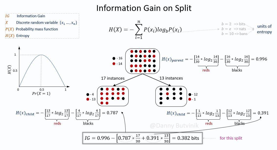 Information Gain and Entropy: An overview - Infosoft Health